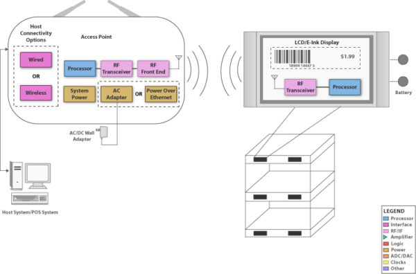 How to Integrate Electronic Shelf Labels into a POS System - Plastic ...